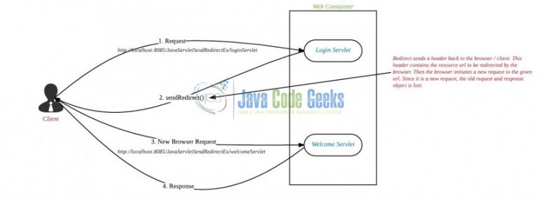 Java Servlet Sendredirect Example Java Code Geeks