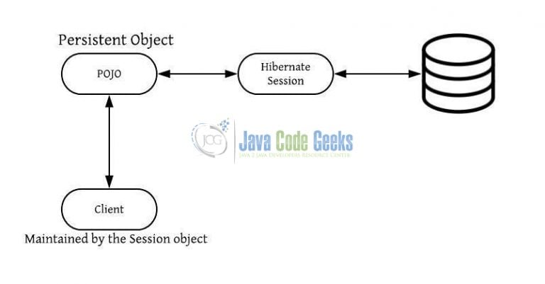 Hibernate Lifecycle States Tutorial Java Code Geeks