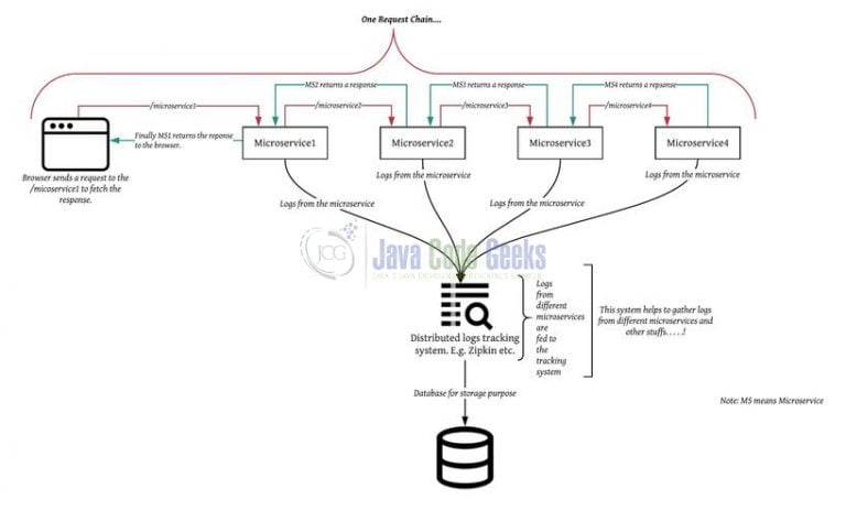 Microservices Using Spring Boot And Cloud Examples Java Code Geeks